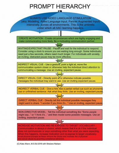 Prompt Hierarchy - A tool for your AAC Toolbox - SENSEable Literacy
